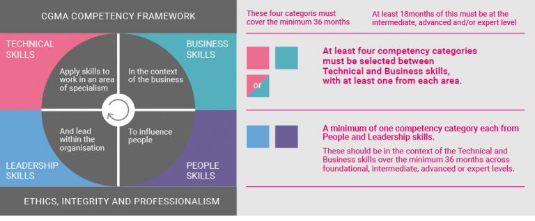 CIMA – Noesis Academy Pty Ltd | Noesis Exed Sdn Bhd