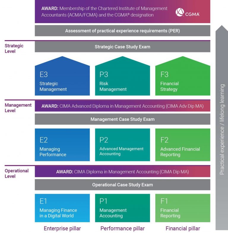 CIMA – Noesis Academy Pty Ltd | Noesis Exed Sdn Bhd