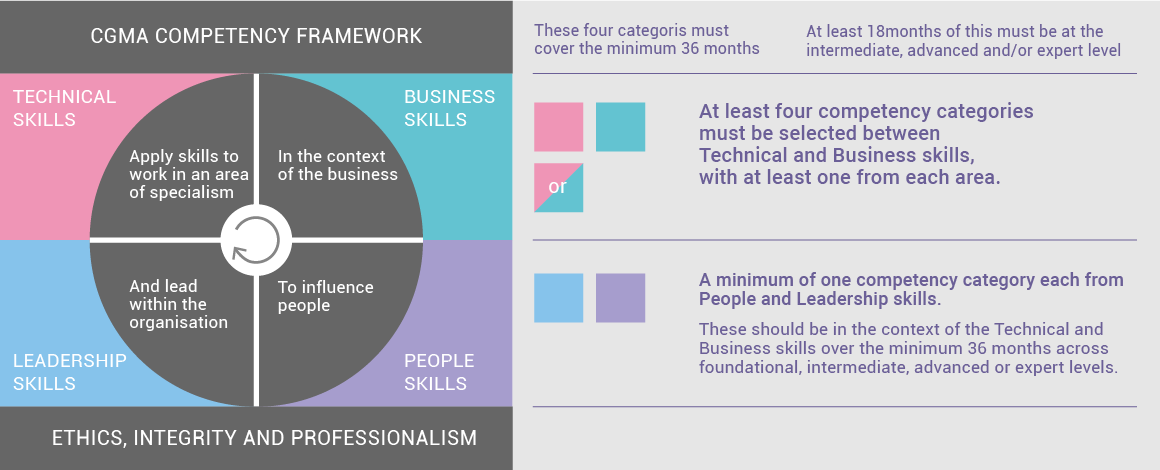 CGMA FLP – Noesis Academy Pty Ltd | Noesis Exed Sdn Bhd
