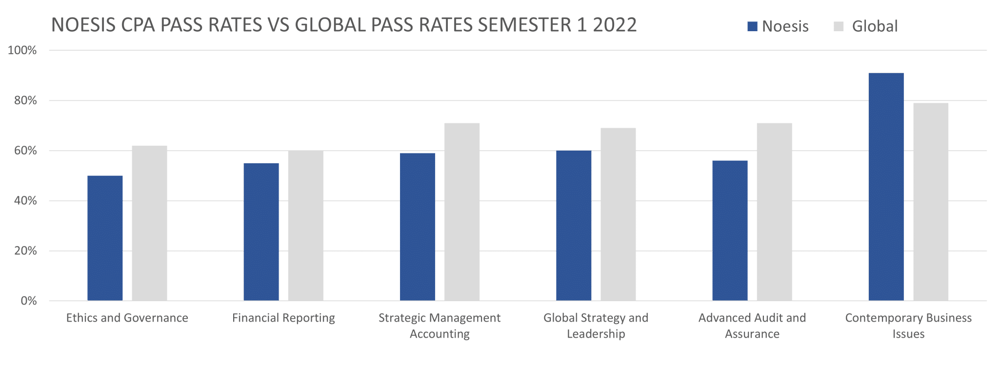 CPA – Noesis Academy Pty Ltd | Noesis Exed Sdn Bhd